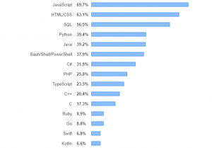 Backend vs Frontend Development :: Developer Skills, Salary Report 2020