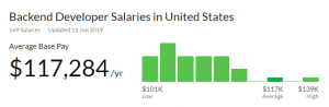 Backend vs Frontend Development :: Developer Skills, Salary Report 2020
