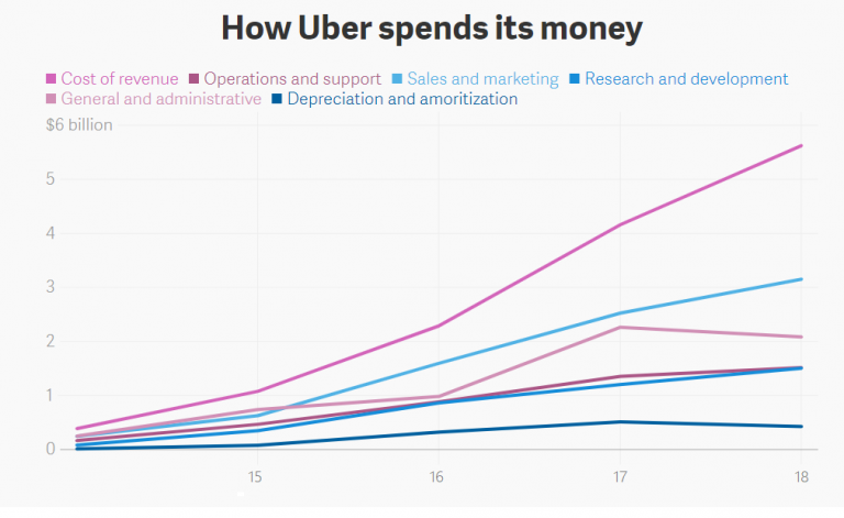 How Uber Works :: A Complete Uber Business Model & Statistics Guide