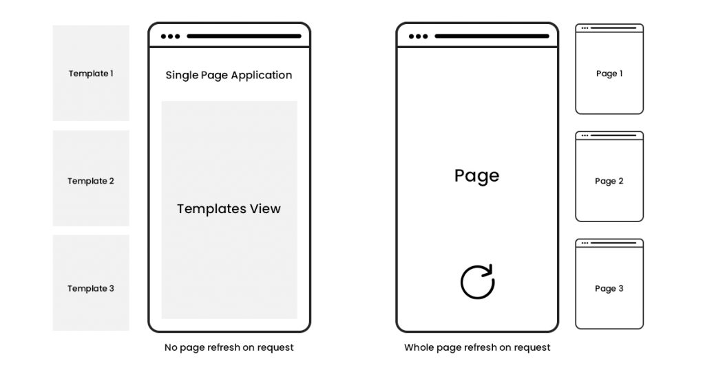 What Is A Single Page Application? Meaning, Pitfalls & Benefits