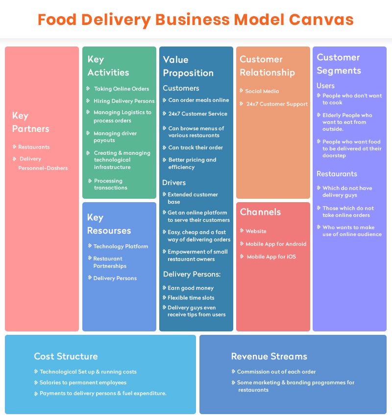 A Complete Guide On Food Delivery Business Model